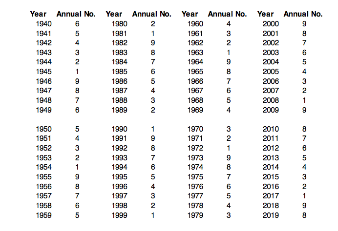 The Annual Number » American Feng Shui Institute