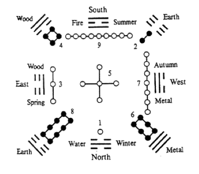 The Lo-Shu Map and the Magic Square » American Feng Shui Institute