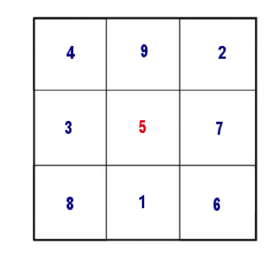 The Lo-Shu Map and the Magic Square