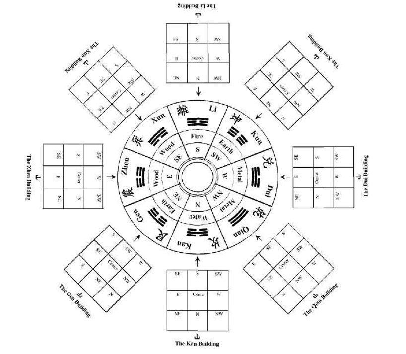 The Eight House Directions » American Feng Shui Institute